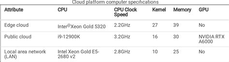 table 1 from the use of edge cloud computing technology in innovative