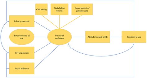 Adapted And Tested Technology Acceptance Model For Health Its Hits Download Scientific