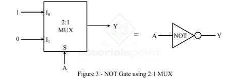 Not Gate Using 21 Mux In Digital Electronics