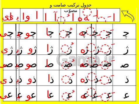پاورپوینت جدول ترکیب صامت و مصوّت فارسی اول دبستان گاما