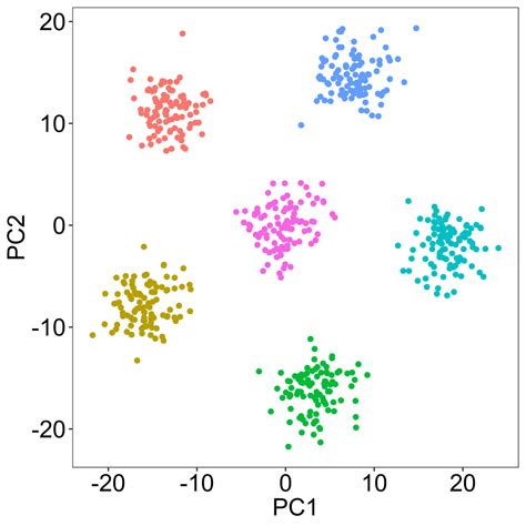 Simulating Nxn Dimensional Gaussian Clusters In R Intobioinformatics