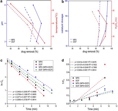 Effect Of A Ph And Temperature B Catalyst Dose And H2o2 Concentration