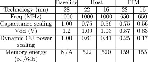 dynamic power and memory energy estimates download table