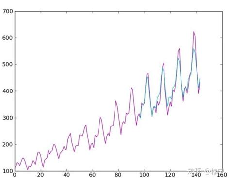 时间序列预测概念总结 知乎