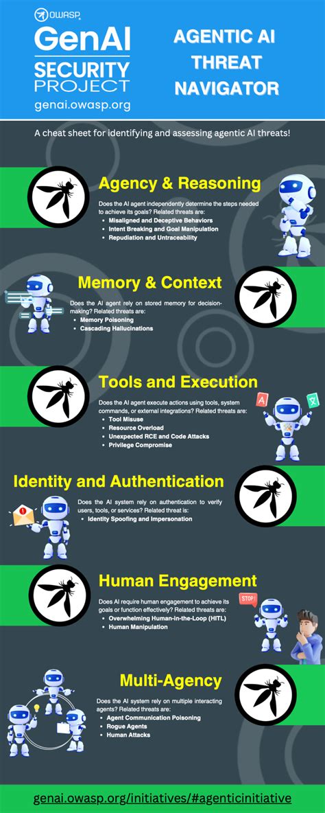Owasp Gen Ai Security Project Agentic Threats Navigator