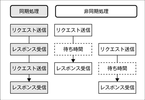 第2章 ブラウザ操作自動化の基本 ～非同期処理を扱うasyncawait関数、自動化の鍵を握るpuppeteerコンポーネント Gihyojp