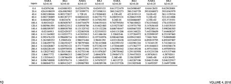 A Comparison Between The Proposed Methodology Narx With Reference