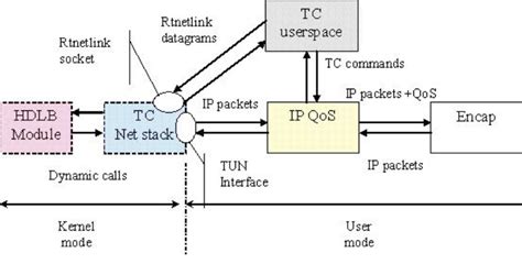IP QoS Architecture Download Scientific Diagram