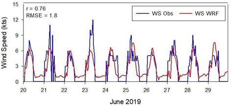 Comparison Of Hourly Wind Speed Between Observation And Wrf Chem