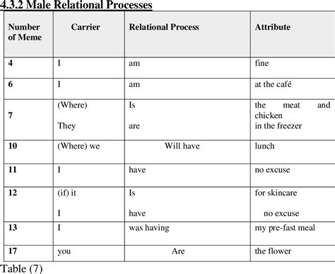 Table 7 From A Transitivity Analysis Of Linguistic Sexism In Egyptian Comic Posts On Facebook