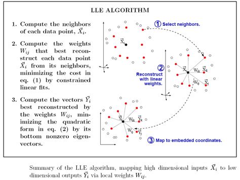 Ppt Contextual Word Embedding Using Locally Linear Embedding Lle Powerpoint Presentation