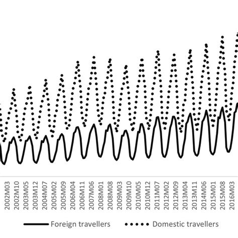 Average Seasonality Coefficient Of Total Travellers Source Compiled
