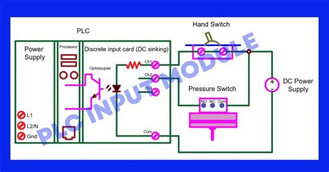 plc digital input and digital output modules