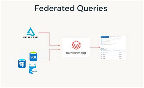 Draftcentricversion Federated Queries In Databricks The Future Of