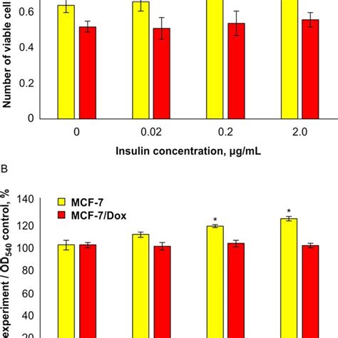 The Effects Of Insulin On The Proliferation Of Mcf 7 And Mcf 7dox