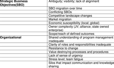 Sources Of Complexity In Large Engineering And Construction Programs 32 Download Table