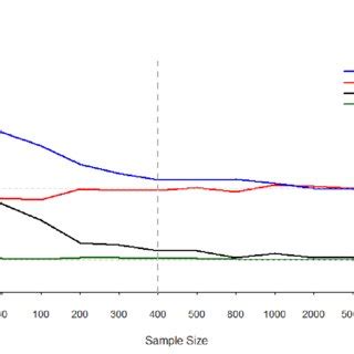 The Effect Of Sample Size On Mean Test Statistics Download Scientific Diagram