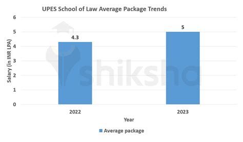 Upes School Of Law Placements 2023 Highest Package Inr 16 6 Lpa