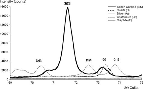 A Close Up Diagram Of The Selected Sic Peak Together With The