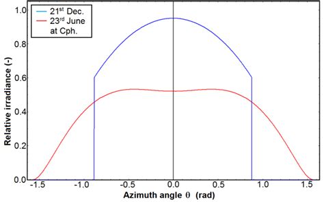 The Simulated Relative Irradiance For The Reference Case Located In