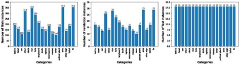 distribution of task image instances across target categories for