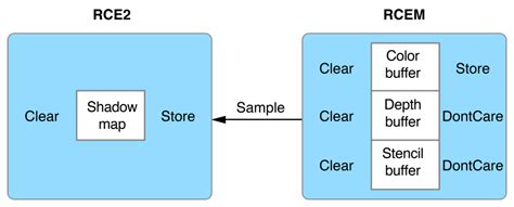 Metal Best Practices Guide Render Command Encoders Ios And Tvos