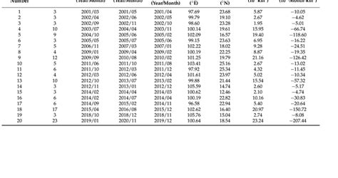 Drought Characteristics Of Agricultural Drought Events From 2001 To 2020 Download Scientific