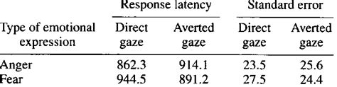 Mean Response Latencies In Milliseconds To Correctly Label Anger And