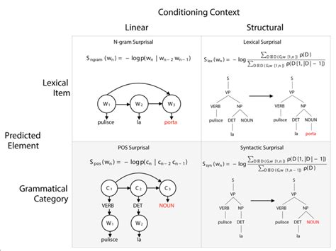 Figure Models Of Surprisal The Two Dimensions Of Language Models Download Scientific Diagram