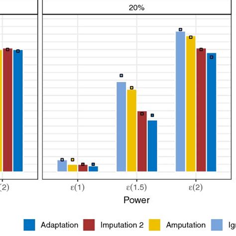 Empirical Powers Of Test T For Different Censoring Rates P Download