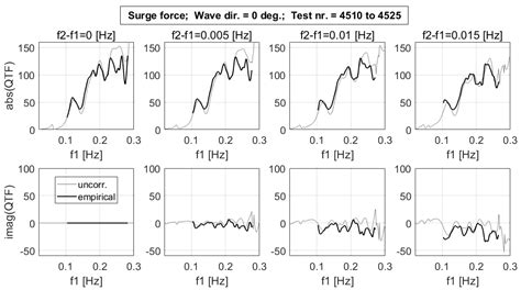A Wave Drift Force Model For Semi Submersible Types Of Floating Wind Turbines In Large Waves And