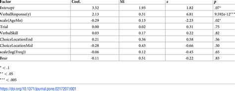 Experiment 1 Generalized Linear Mixed Effect Model Results Download