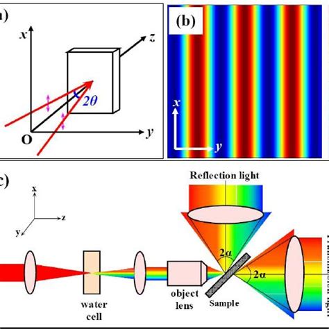 A Sketch Of Two Beam Interference B Calculated Intensity Pattern