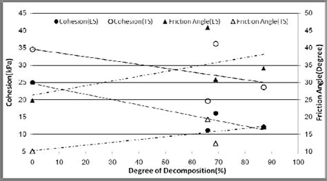 Variation In Shear Strength Parameters Of Msw Related To Dod Download Scientific Diagram