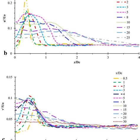 Streamwise Turbulence Intensity Profiles Along The Major A And Minor