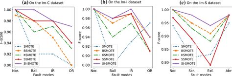 F Score Results Achieved By Various Methods On Three Different