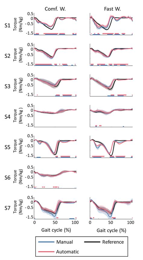Ankle Joint Torques Retrieved Via Inverse Dynamics Black Lines And