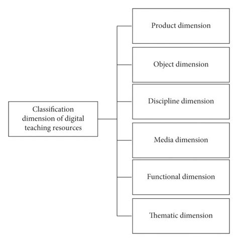 Classification Dimension Of Artificial Intelligence Teaching Resources Download Scientific