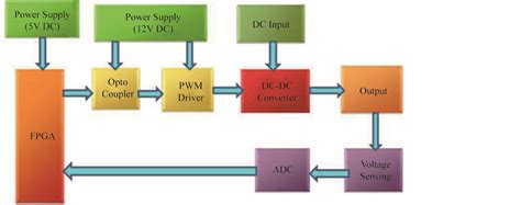 Design And Experimentation Of Fpga Based Soft Switched Interleaved Boost Converter For