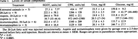 Table 1 From Development Of Encephalopathic Features Similar To Reye