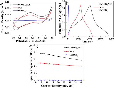 Performances Comparison Of Cuoh2ncs Ncs And Cuoh2 Electrode A