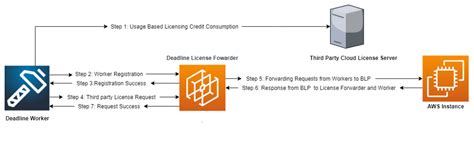License Forwarder Aws Thinkbox Help Centre