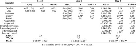 The Multiple Regression Analysis For Conscientiousness Download