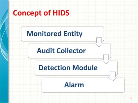 enhanced host based intrusion detection system for cloud platform ppt