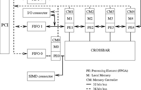 Figure 2 From A Scalable Reconfigurable Fpga Based Architecture For
