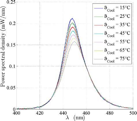 Power Spectral Density Measurement Via Ulbricht Integrating Sphere Download Scientific Diagram
