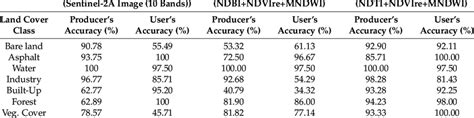 Classification Accuracies Of The Different Approaches For The Istanbul Download Table