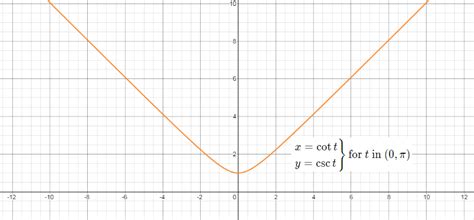 Graph The Plane Curve Defined By The Given Parametric Equati Quizlet
