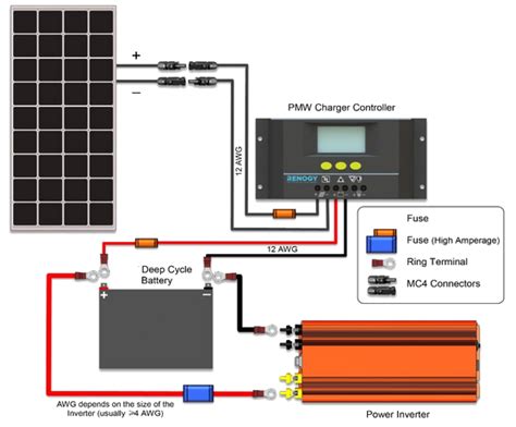 Wiring Photovoltaic Panels A Charge Controller An Inverter And Batteries