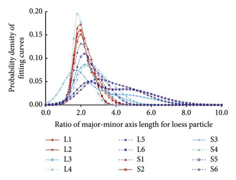 Distribution Characteristics Of The Major Minor Axis Ratio Of Loess